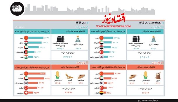 ترکیب شرکای عمده تجاری ایران پس از برجام چه تغییری کرد؟